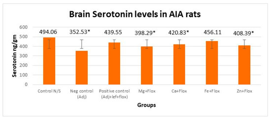 Effect of Leflunomide–Metal Complexes on ROS, TNF, and Brain ...