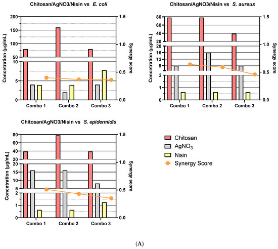 Synergy Assessment of Four Antimicrobial Bioactive Compounds for the ...