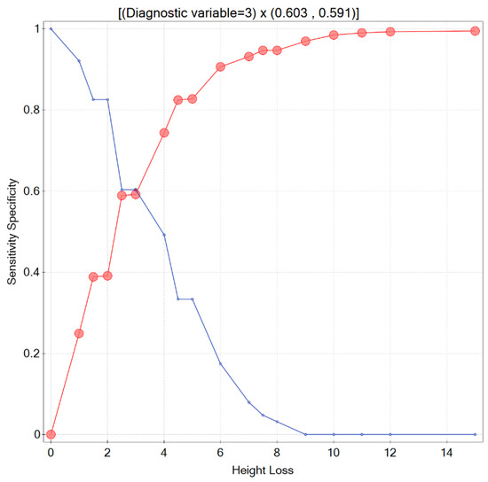 Height Loss Is an Independent Predictor of Fracture Incidence in ...
