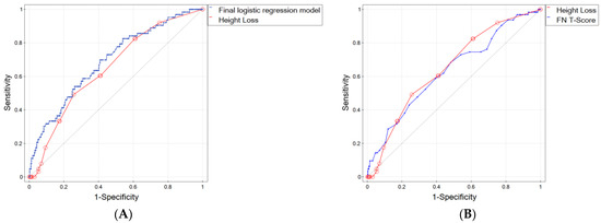 Height Loss Is an Independent Predictor of Fracture Incidence in ...