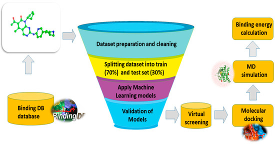 Machine Learning-Based Virtual Screening and Molecular Simulation ...