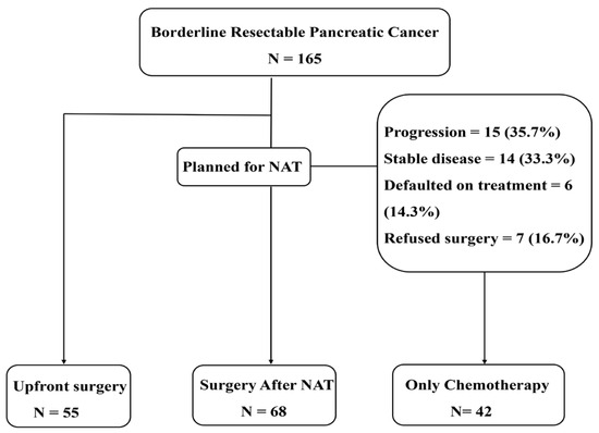 Biomedicines | Free Full-Text | Survival Benefit after Shifting from ...
