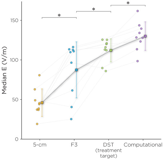 Optimizing TMS Coil Placement Approaches for Targeting the Dorsolateral Prefrontal Cortex in ...