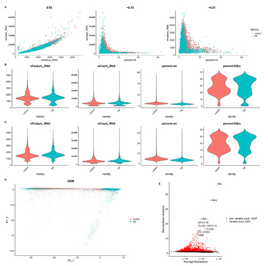 Biomedicines | Free Full-Text | Single-Cell RNA Sequencing and ...