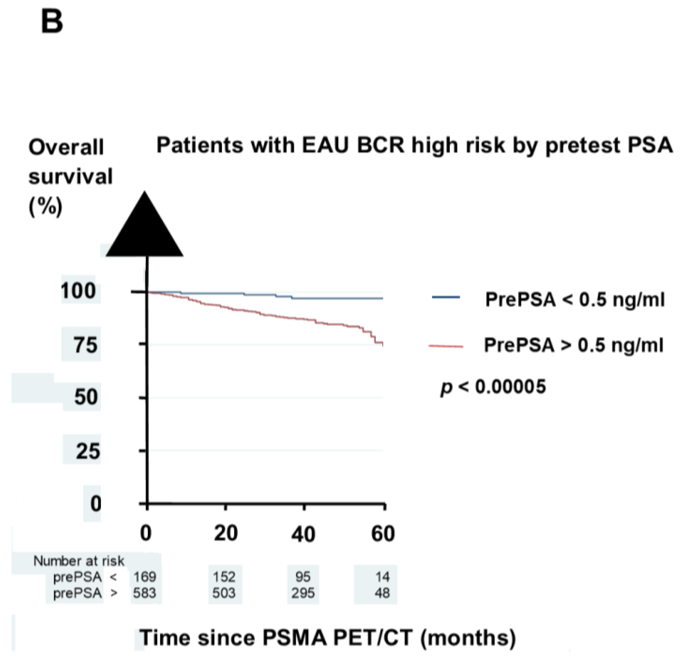 Pretest PSA and Restaging PSMA PET/CT Predict Survival in Biochemically ...