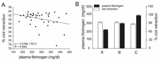 Clot Retraction and Its Correlation with the Function of Platelet ...