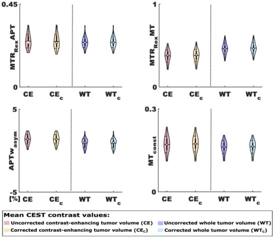 Post-Surgical Depositions of Blood Products Are No Major Confounder for ...