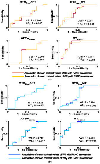 Post-Surgical Depositions of Blood Products Are No Major Confounder for ...