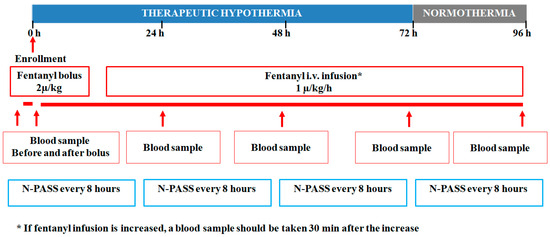 Continuous Fentanyl Infusion in Newborns with Hypoxic–Ischemic ...