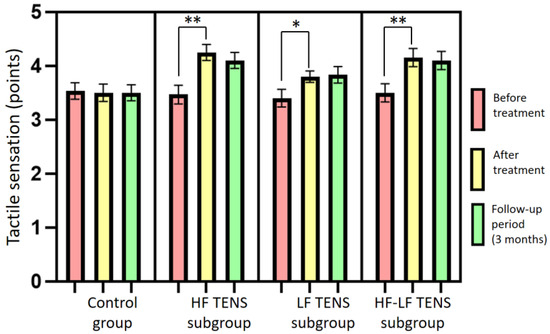 Biomedicines | Free Full-Text | Efficiency of Direct Transcutaneous ...