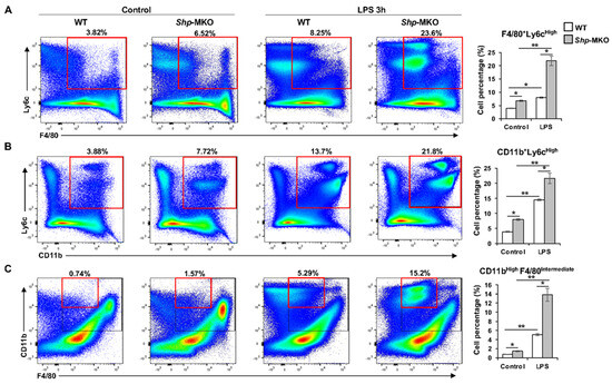 Small Heterodimer Partner Modulates Macrophage Differentiation during ...