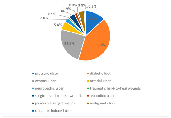 Chronic Wound Management: From Gauze to Homologous Cellular Matrix