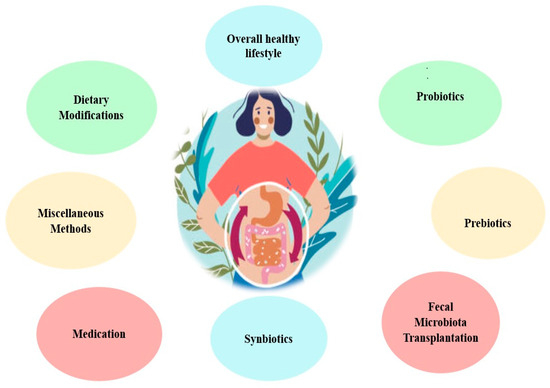 Clinical Perspectives of Gut Microbiota in Patients with Chronic Kidney ...