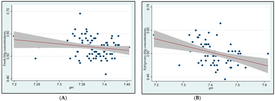 The Stability of Analytes of Ionized Magnesium Concentration and Its ...