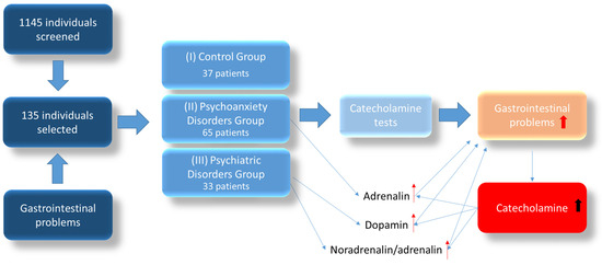 Catecholamine Variations in Pediatric Gastrointestinal Disorders and ...