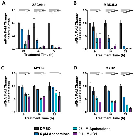 Apabetalone, a Clinical-Stage, Selective BET Inhibitor, Opposes DUX4 ...