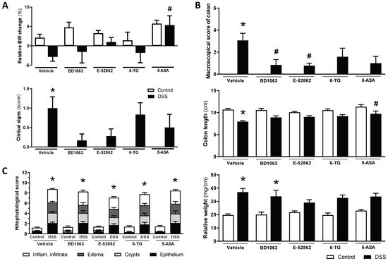 Biomedicines | Free Full-Text | Genetic and Pharmacological Blockade of ...