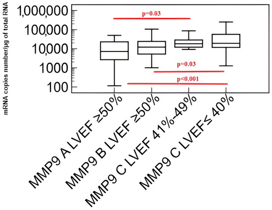 Transcriptional Activity of Metalloproteinase 9 (MMP-9) and Tissue ...