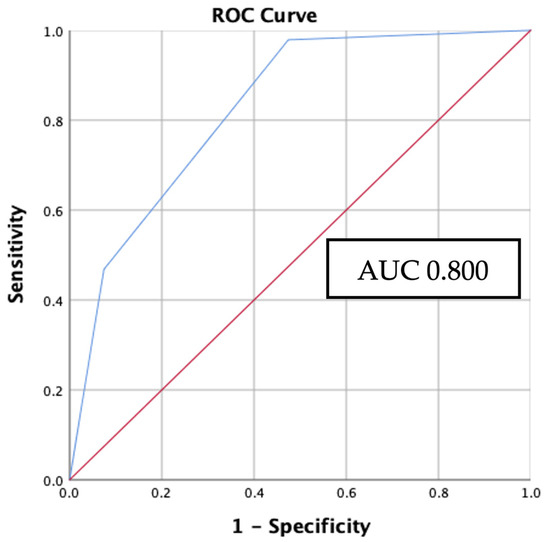 Developing Models to Predict BRAFV600E and RAS Mutational Status in ...