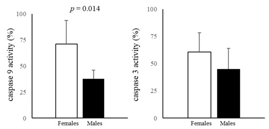 Stratification Of Amniotic Fluid Cells And Amniotic Fluid By Sex Opens