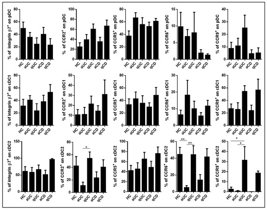 Effects of Golimumab and Ustekinumab on Circulating Dendritic Cell Migratory Capacity in ...
