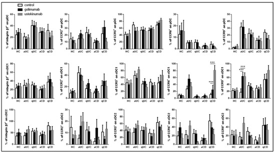 Effects of Golimumab and Ustekinumab on Circulating Dendritic Cell Migratory Capacity in ...