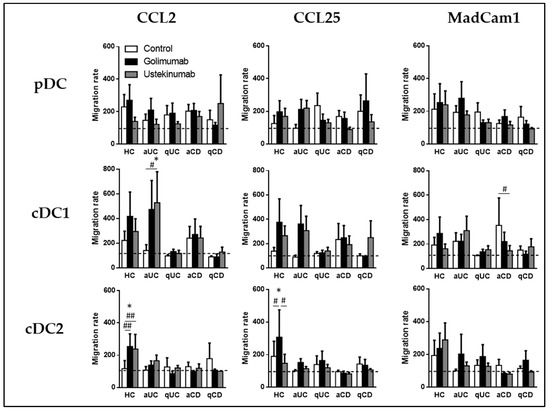 Effects of Golimumab and Ustekinumab on Circulating Dendritic Cell Migratory Capacity in ...