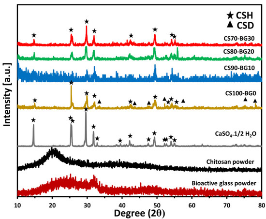 Design and Manufacture of Bone Cements Based on Calcium Sulfate ...