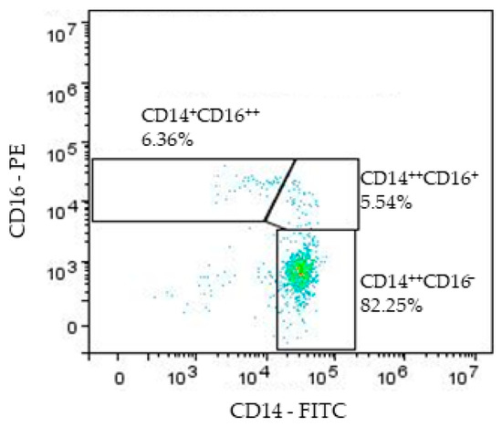 Expression of CD40 and CD192 in Classical Monocytes in Multiple ...