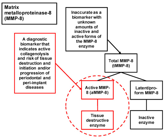 Active Matrix Metalloproteinase-8 (aMMP-8) Versus Total MMP-8 in ...