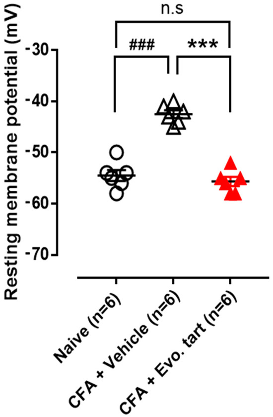 The Effect of Evogliptin Tartrate on Controlling Inflammatory Pain