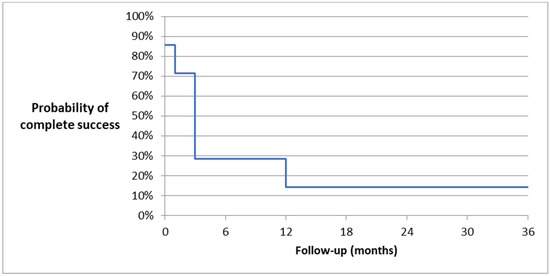 Long-Term Clinical Outcomes of Ahmed Valve Implantation in Aniridic ...