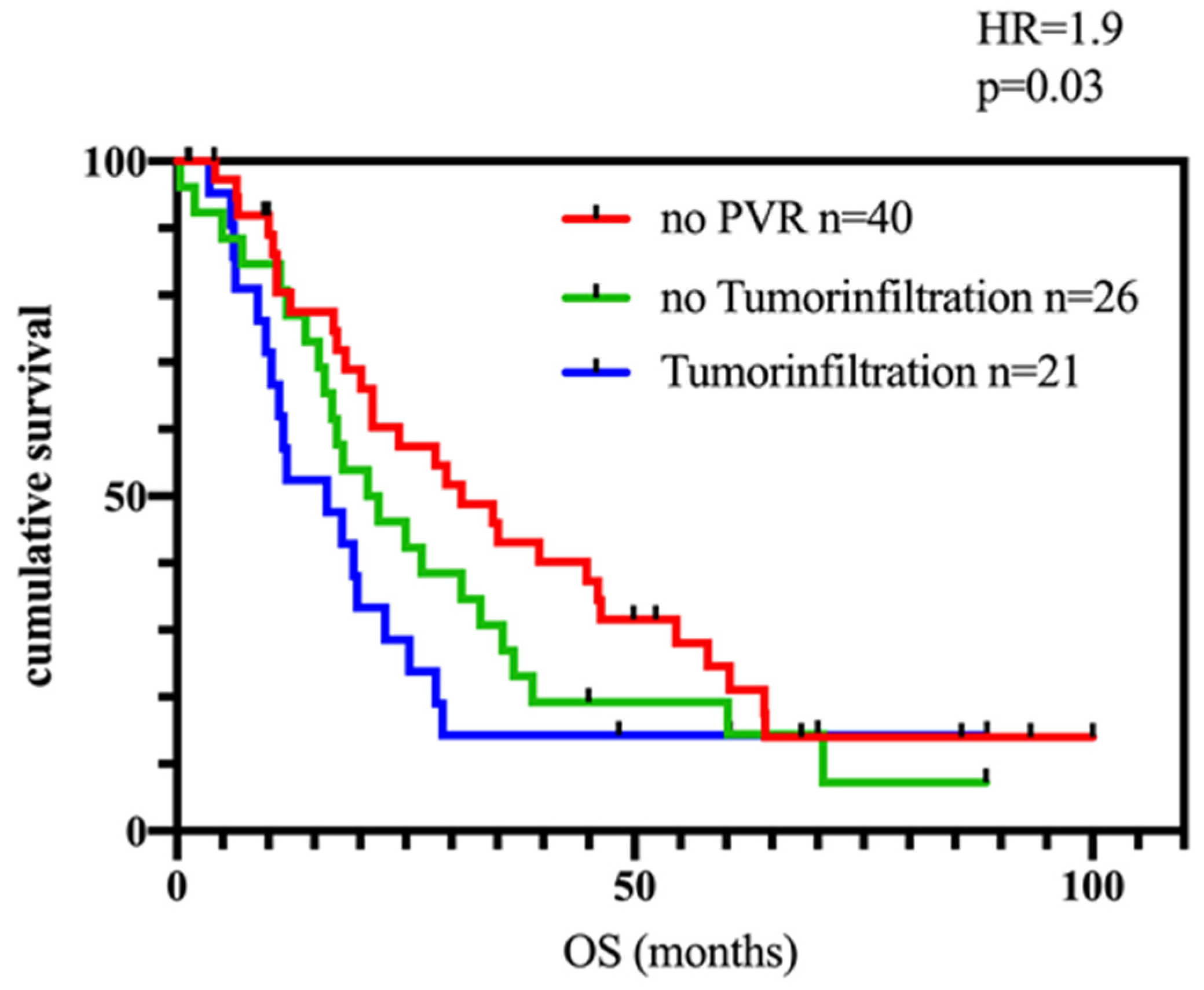 Impact of Portal Vein Resection (PVR) in Patients Who Underwent ...