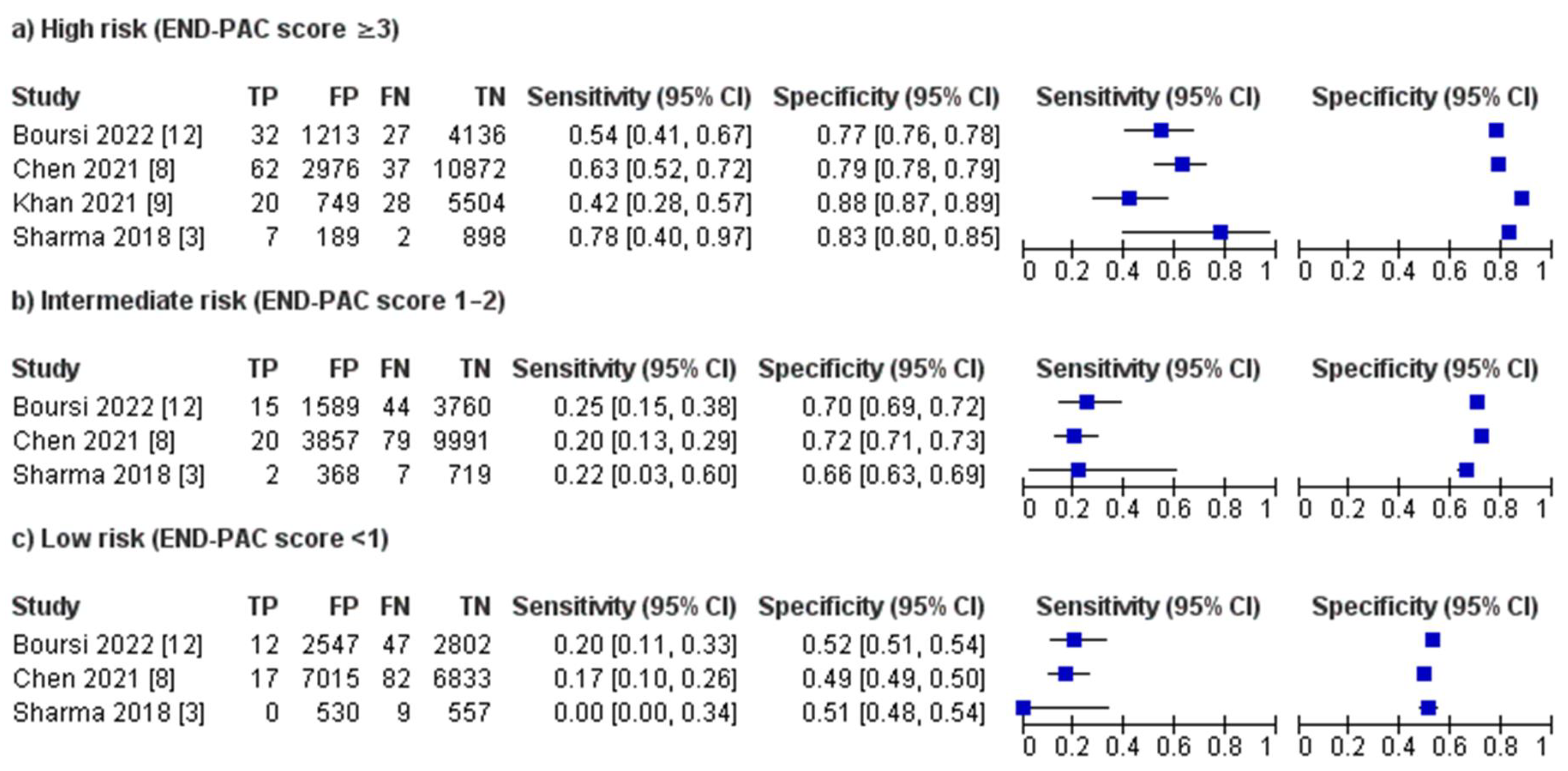 Accuracy of the END-PAC Model in Predicting the Risk of Developing ...