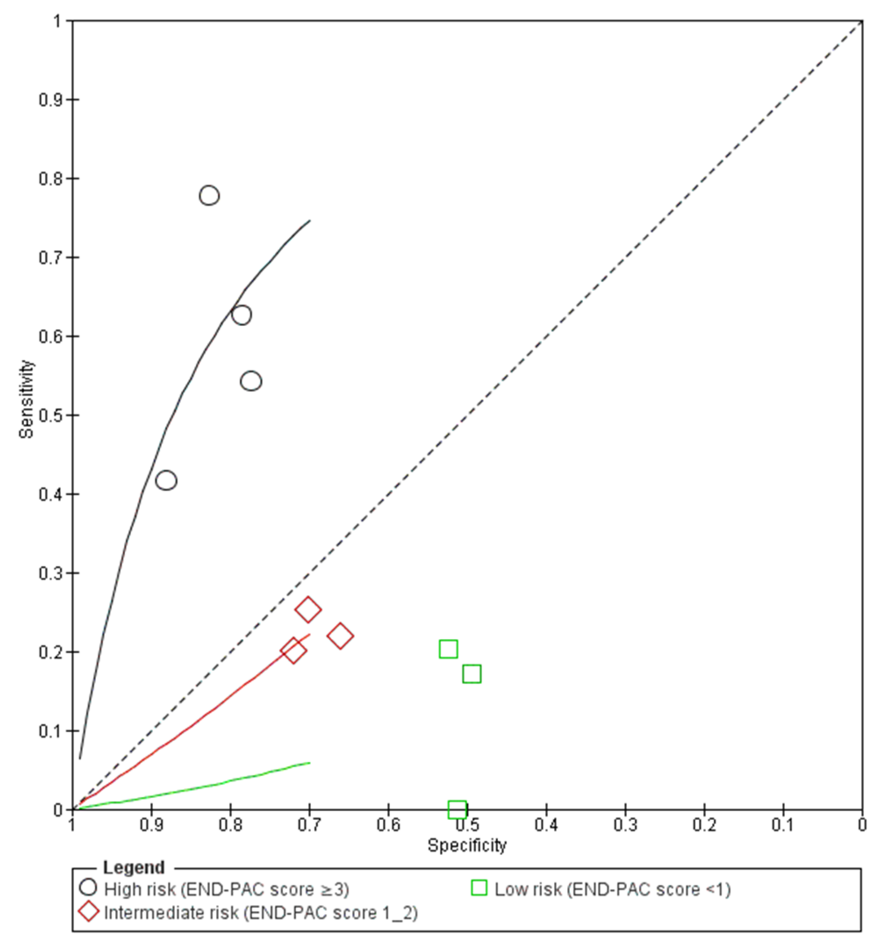 Accuracy of the END-PAC Model in Predicting the Risk of Developing ...
