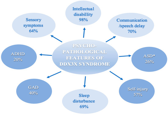 DDX3X Syndrome Behavioral Manifestations with Particular Emphasis on ...