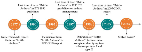 Biomedicines | Free Full-Text | Brittle Asthma: Still on Board?