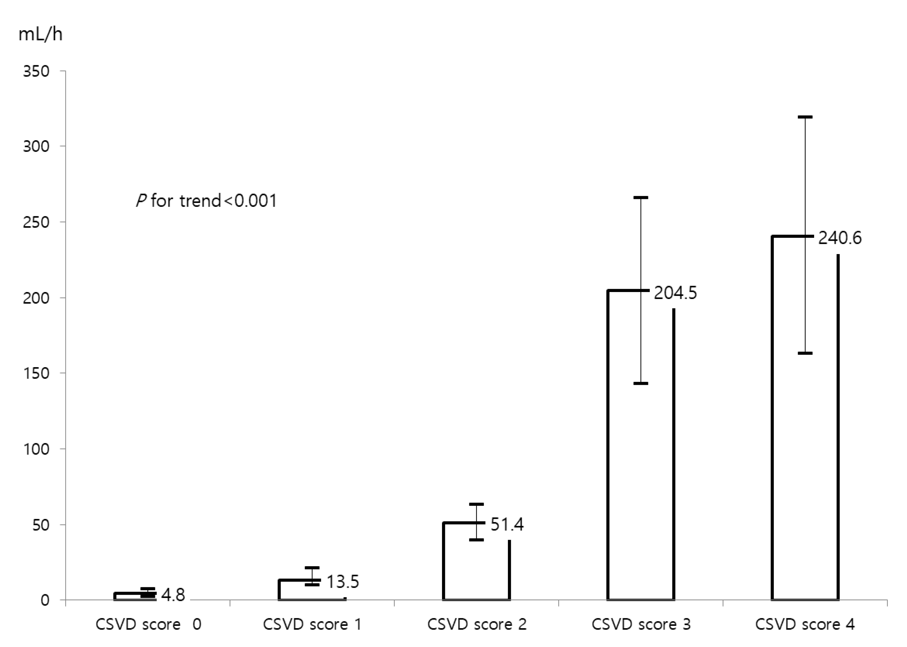 Effect of Cerebral Small Vessel Disease Burden on Infarct Growth Rate ...