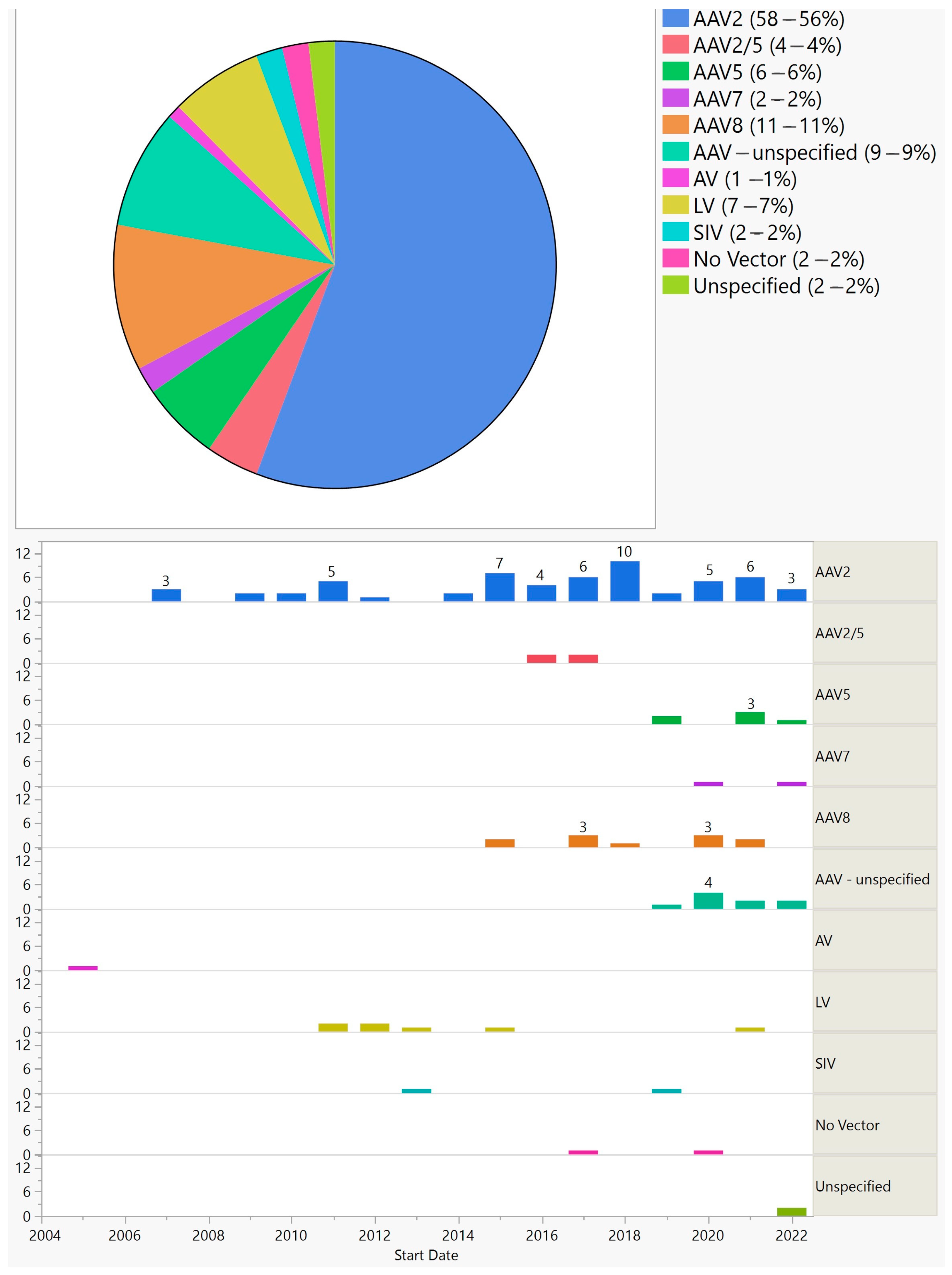 Frequency and Pattern of Worldwide Ocular Gene Therapy Clinical Trials ...