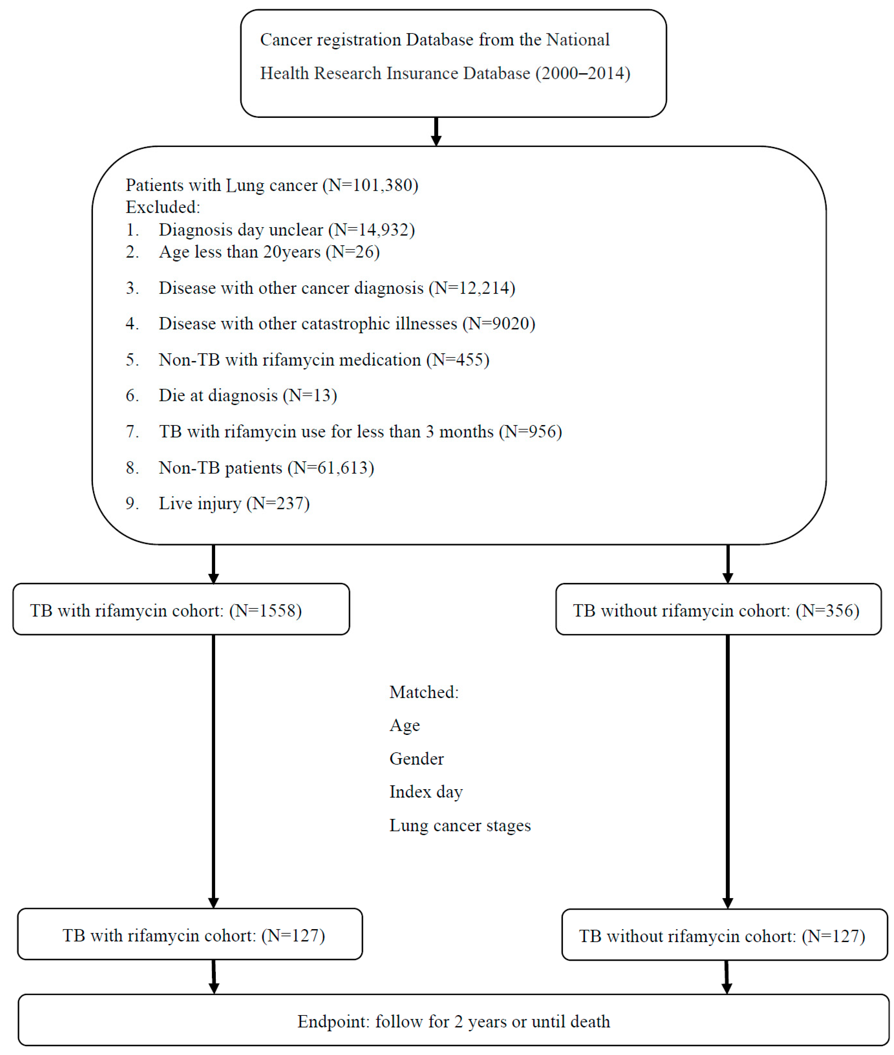 Biomedicines | Free Full-Text | Influence of Rifamycin on Survival in ...