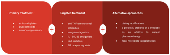 The Role of the Microbiome in the Pathogenesis and Treatment of ...