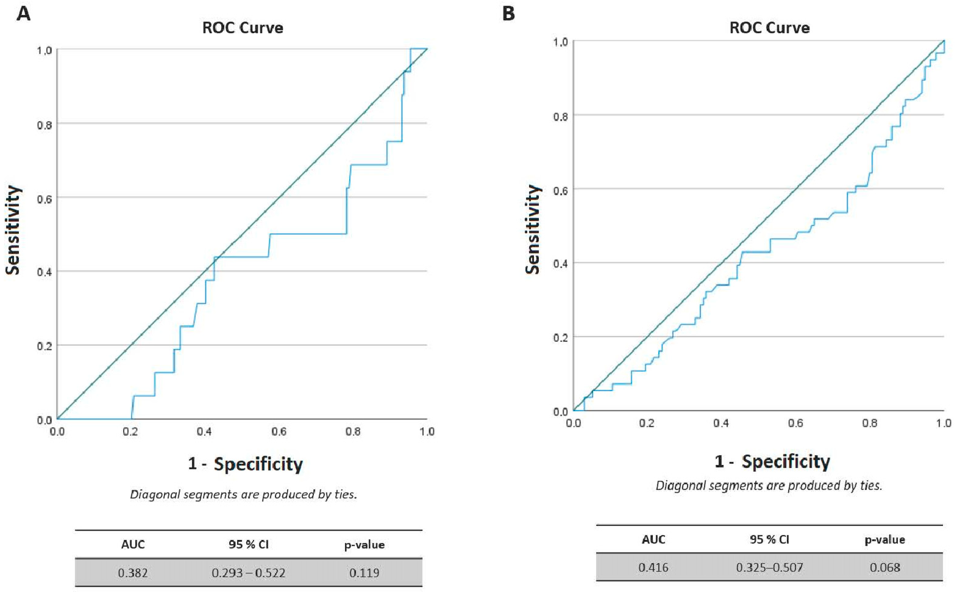 Biomedicines | Free Full-Text | Elevated Anti-Müllerian Hormone as a Prognostic Factor for Poor ...