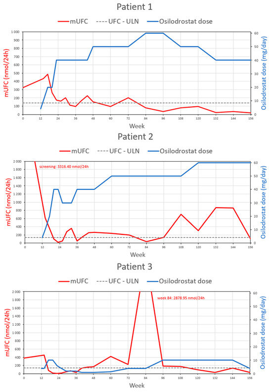 Cushing’s Disease: Long-Term Effectiveness and Safety of Osilodrostat ...