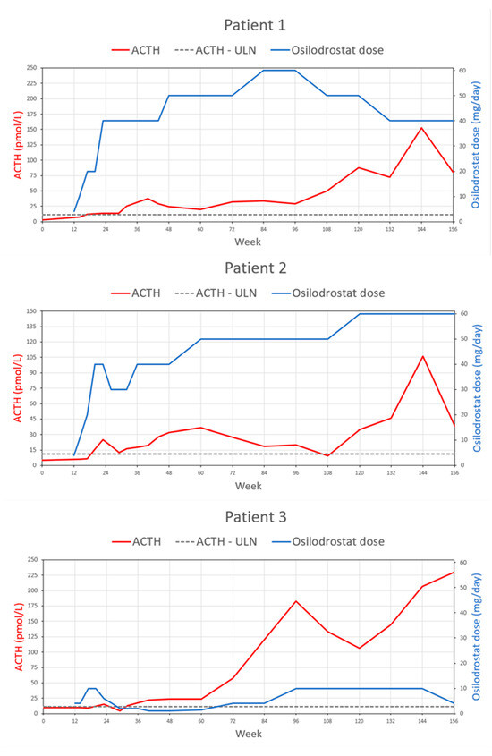 Cushing’s Disease: Long-Term Effectiveness and Safety of Osilodrostat ...
