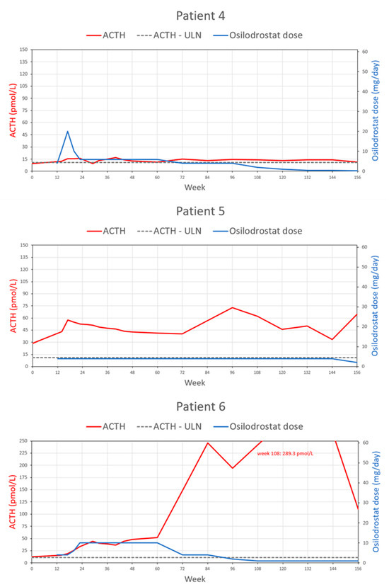 Cushing’s Disease: Long-Term Effectiveness and Safety of Osilodrostat ...