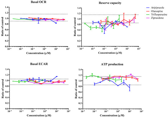 Risk Assessment of Psychotropic Drugs on Mitochondrial Function Using ...