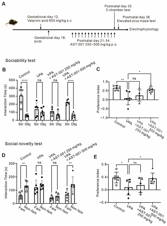 AST-001 Improves Social Deficits and Restores Dopamine Neuron Activity ...