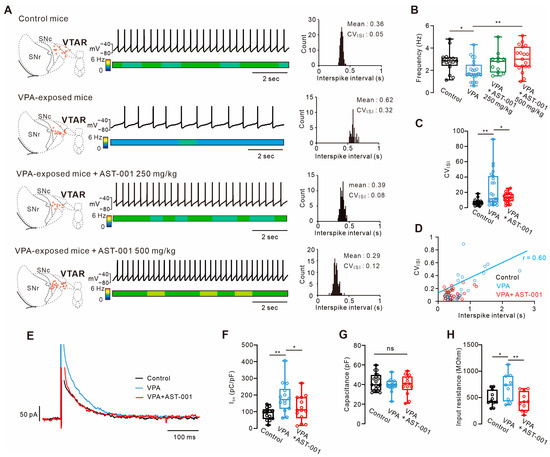 AST-001 Improves Social Deficits and Restores Dopamine Neuron Activity ...