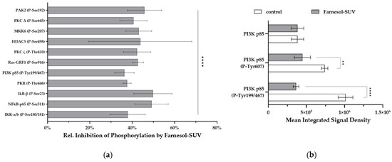 Biomedicines | Free Full-Text | Farnesol Inhibits PI3 Kinase Signaling ...