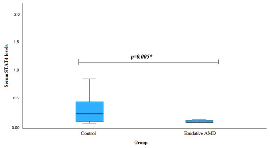 Association of STAT4 Gene Polymorphisms (rs10181656, rs7574865 ...